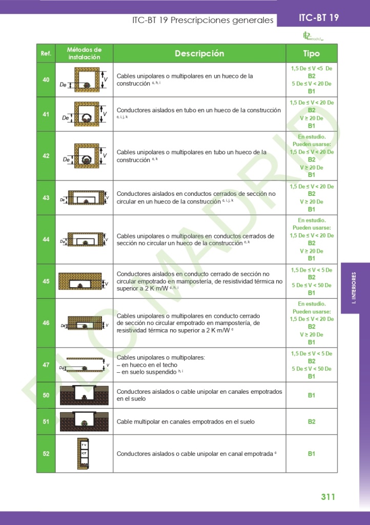 ITC-BT-19 – Prescripciones generales de las instalaciones interiores o receptoras | PLC Madrid