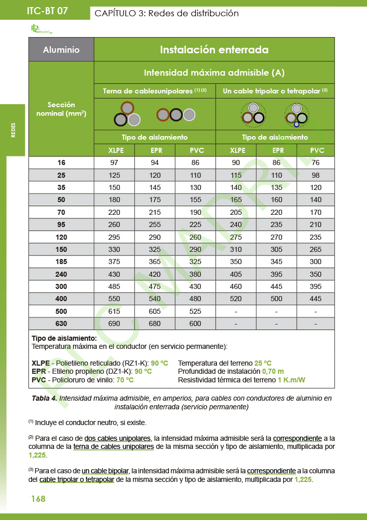 ITC-BT-07 – Redes subterráneas para distribución en baja tensión - PLC Madrid
