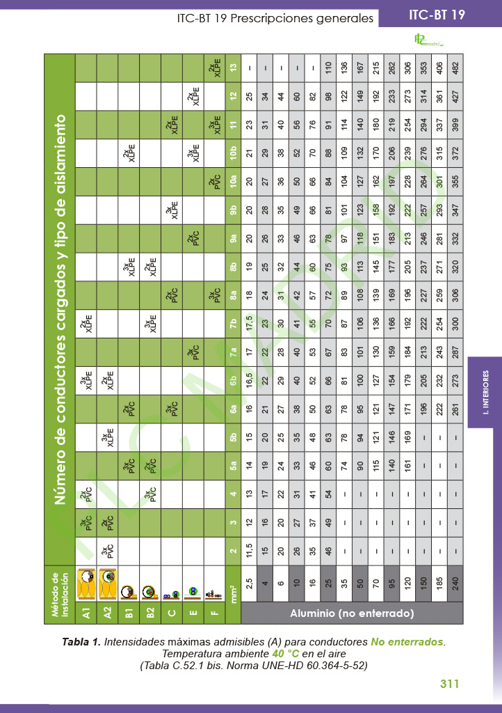 ITC-BT-19 – Prescripciones generales de las instalaciones interiores o receptoras - PLC Madrid