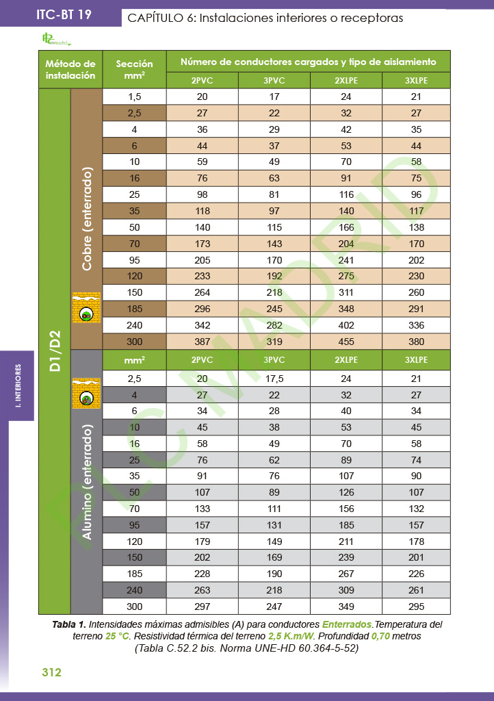 ITC-BT-19 – Prescripciones generales de las instalaciones interiores o receptoras - PLC Madrid