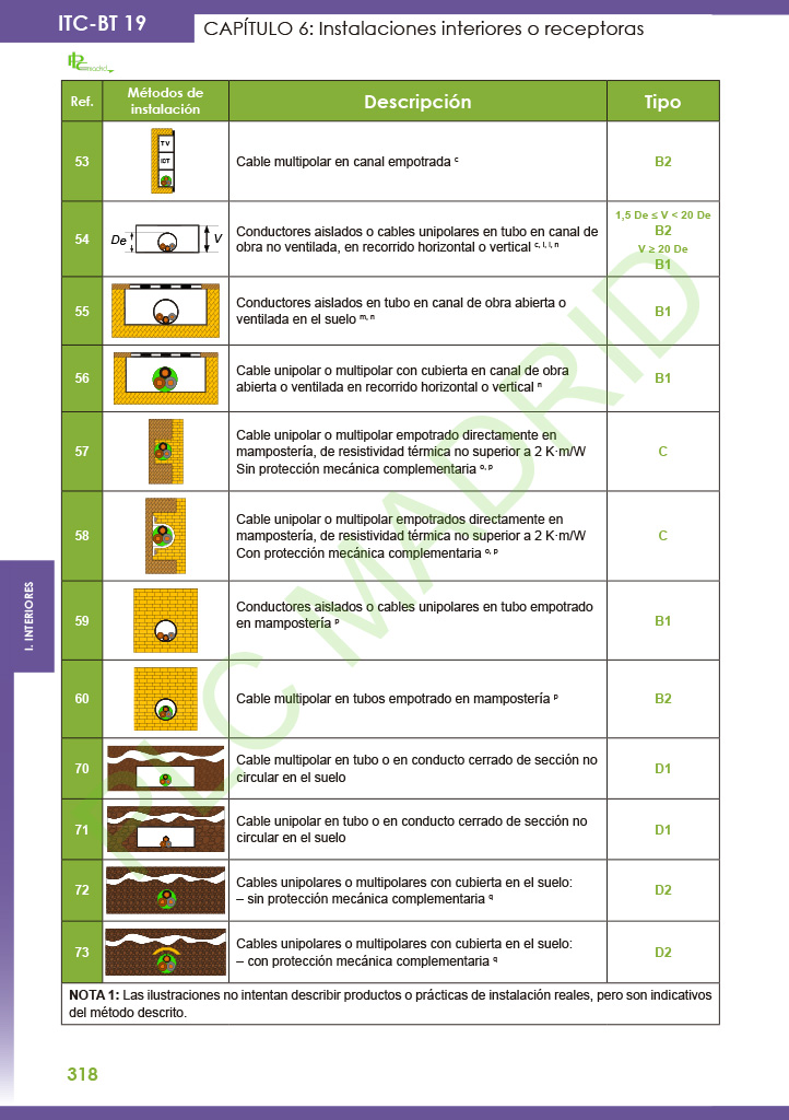 ITC-BT-19 – Prescripciones generales de las instalaciones interiores o receptoras - PLC Madrid