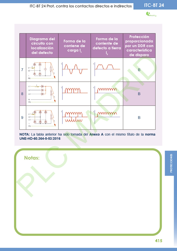 ITC-BT-24 – Protección contra los contactos directos e indirectos - PLC Madrid