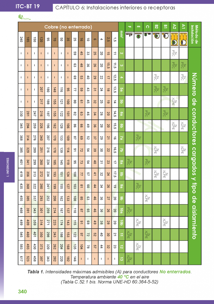 ITC-BT-19 – Prescripciones generales de las instalaciones interiores o receptoras | PLC Madrid
